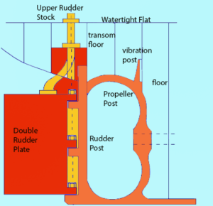 Tipos de timones utilizados para barcos – NAUTICADECOR BLOG